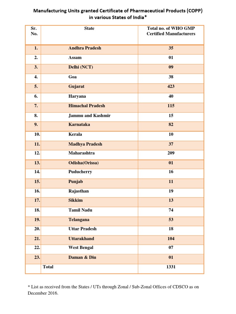 Who COPP in Various States of India | PDF