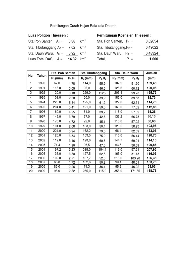 Calculating Average Rainfall in a Watershed Area | PDF