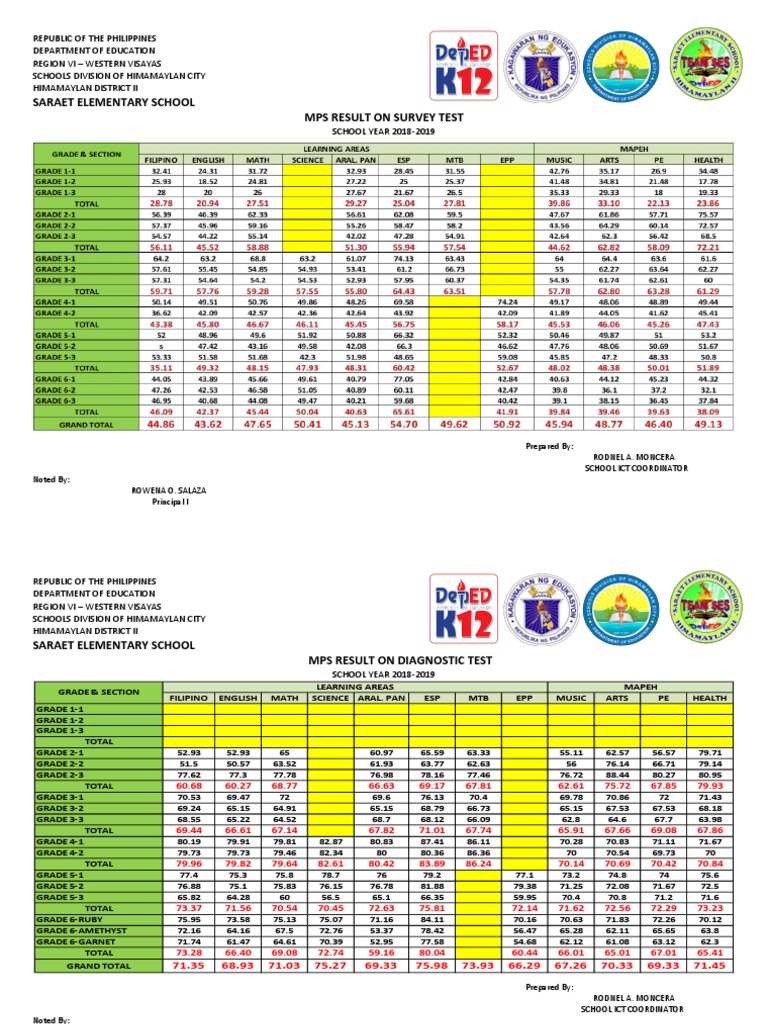 MPS Result On Survey Diagnostic Math Inventory Test | PDF | Behavior ...