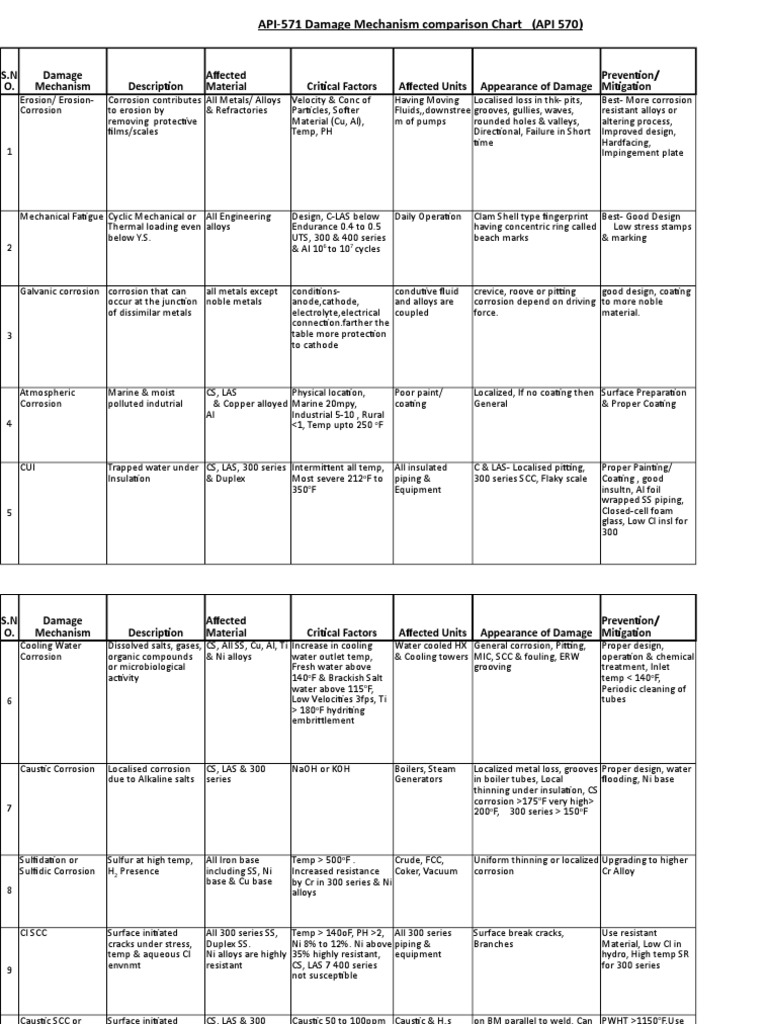 API 571 Comparison Sheet | Download Free PDF | Corrosion | Metals