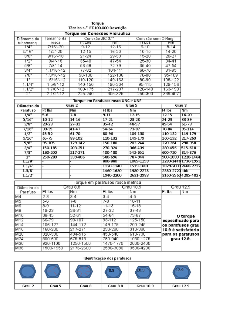 Tabela de torque.xls | Metalurgia | Ferramentas