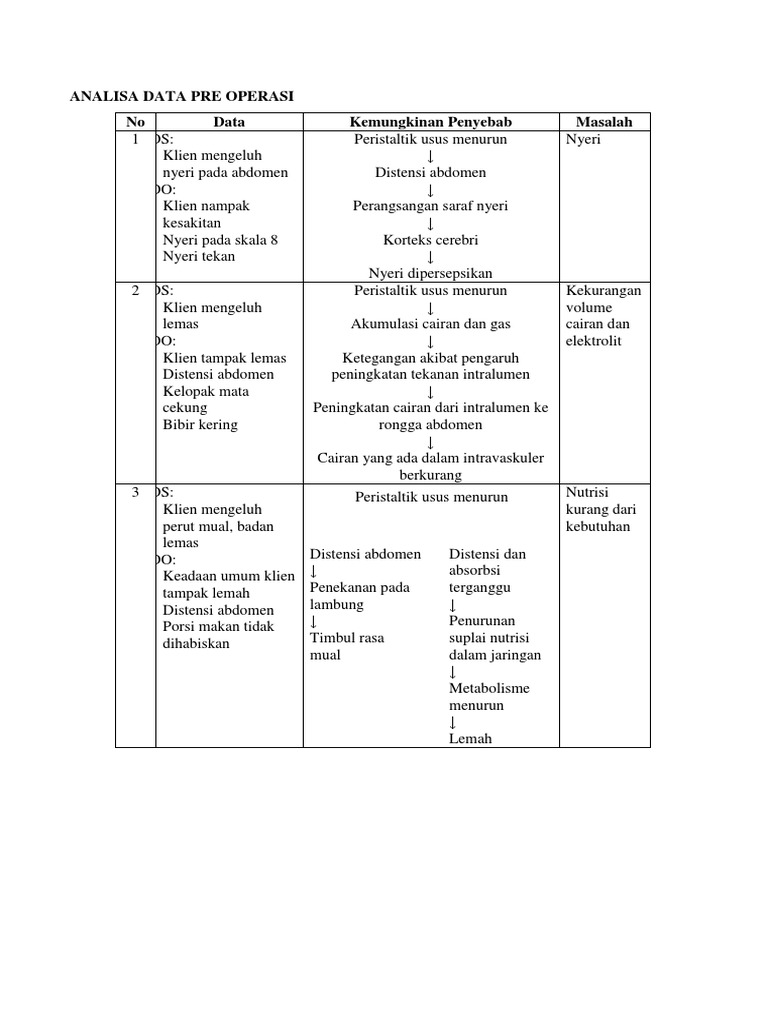 Analisa Data Pre Operasi | PDF