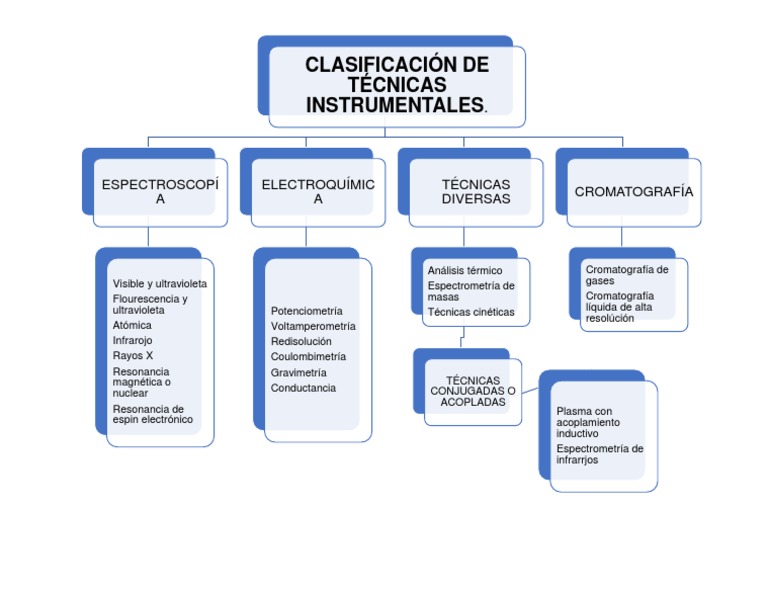 Clasificación de Técnicas Instrumentales | PDF