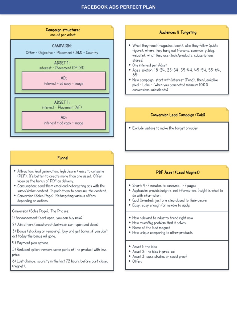 Facebook Ads Strategy | PDF | Advertising | Communication