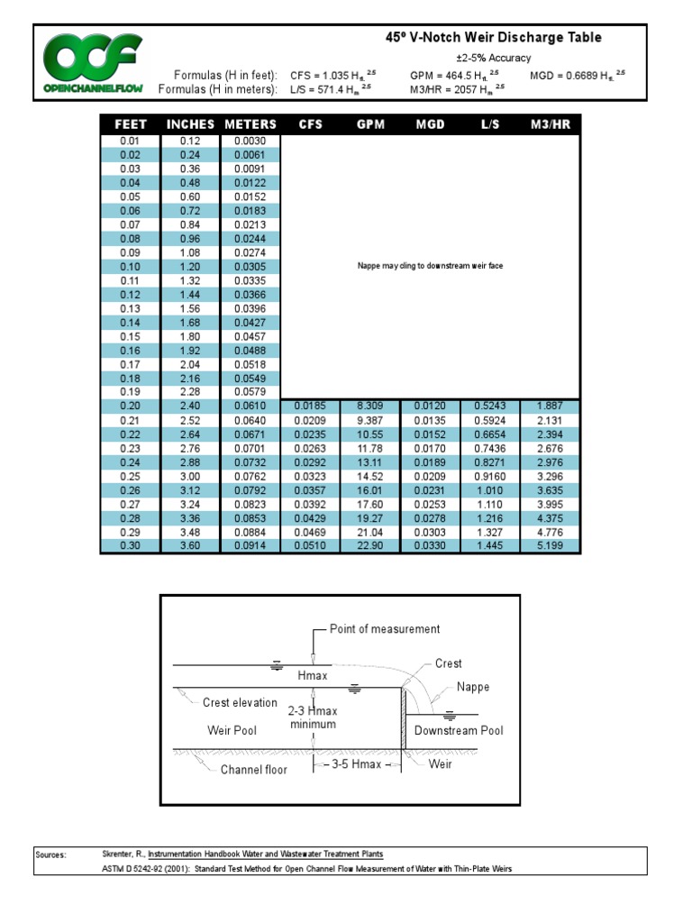 45 Degree v-notch Weir Discharge Table | Water Management | Civil ...