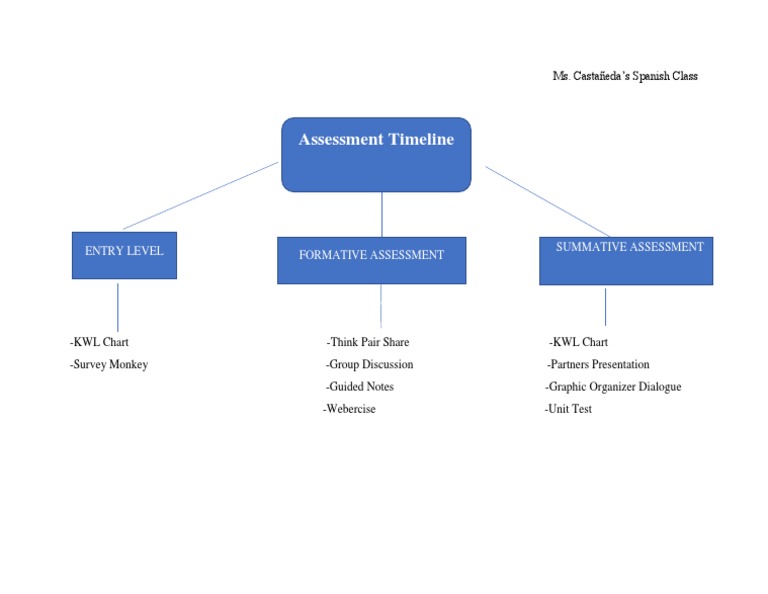 Assessment Timeline: Entry Level Formative Assessment Summative ...