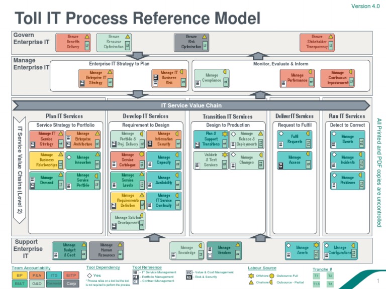 ITOM Process Reference Model (All Attributes) | PDF | Risk ...