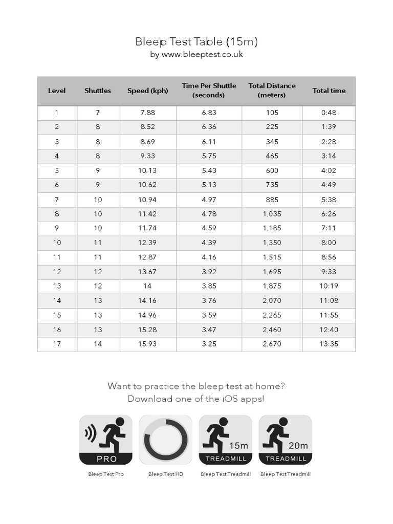15m Bleep Test Table | Smartphone | Operating System Families