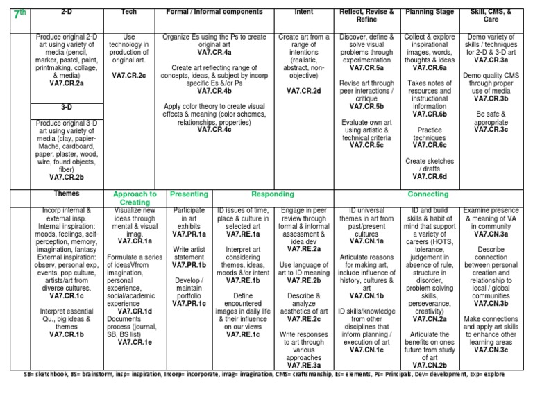 New 7th Va Standards | PDF | Idea | Imagination