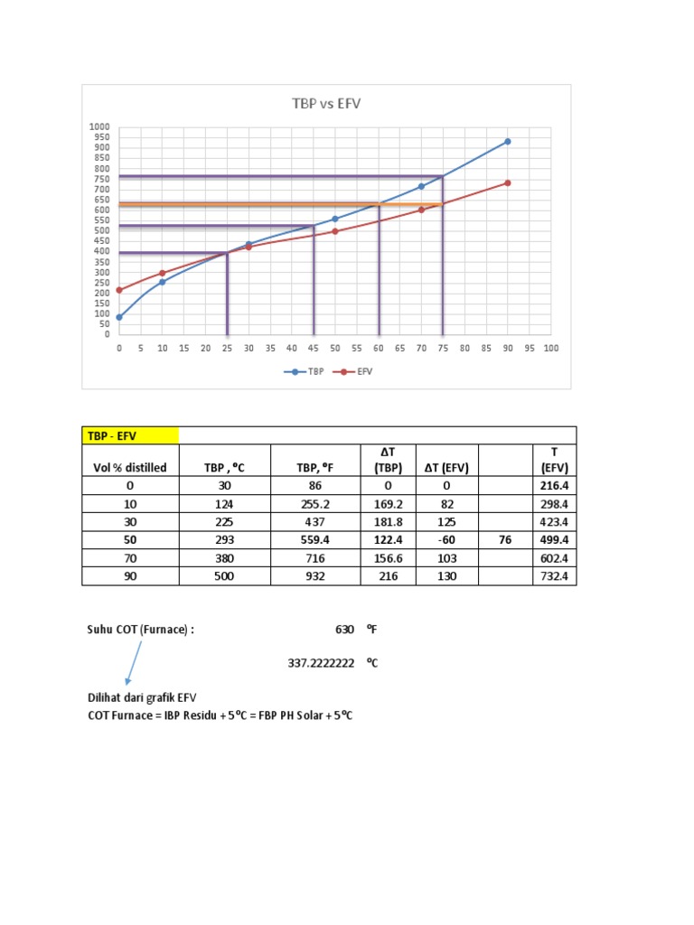 TBP vs EFV Analysis for Distillation | PDF