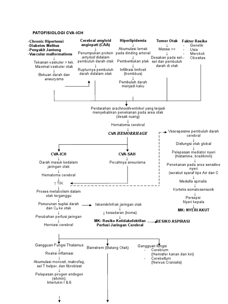 LP Patofisiologi Cva-Ich | PDF