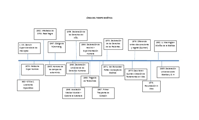 Linea Del Tiempo - Bioetica | Bioética | Etica social