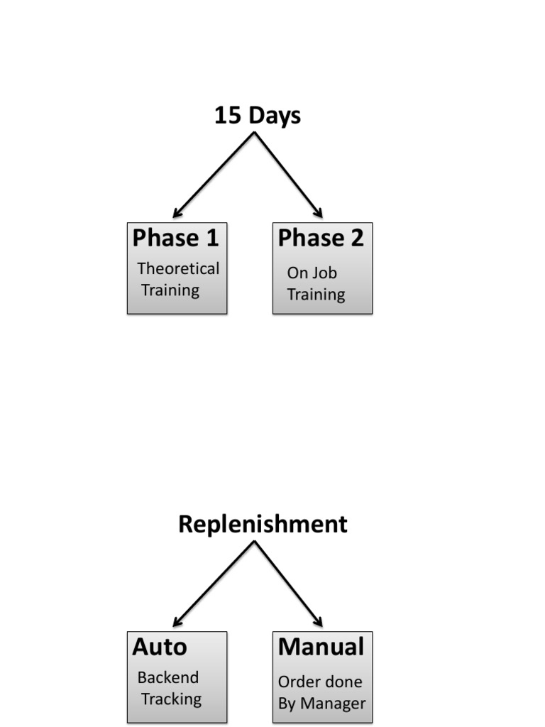 15 Days: Theoretical Training On Job Training | PDF | Career & Growth ...