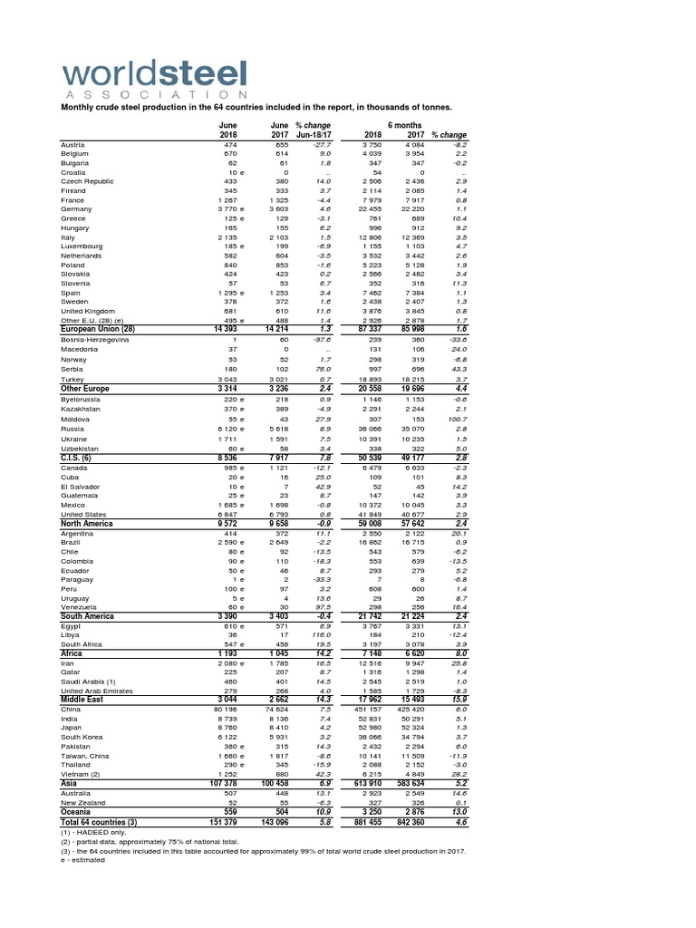 June 2018 Crude Steel Production Table | PDF | South America