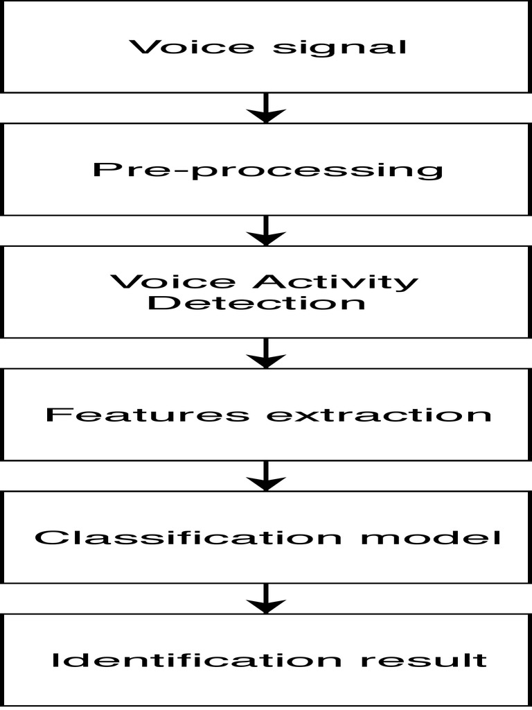 Voice Signal Processing Techniques | PDF