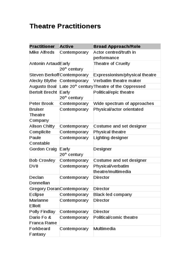 Theatre Practitioners List | PDF | Theatre | Performing Arts