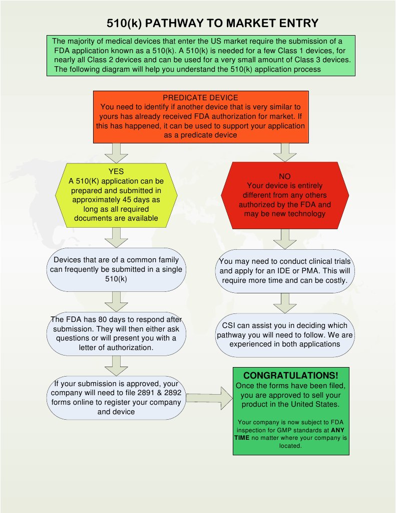 510 (K) Flowchart | PDF | Federal Food | Health Care
