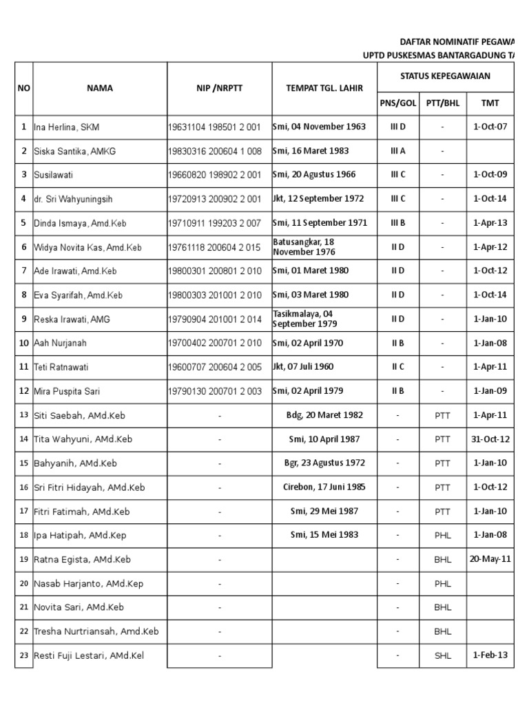 Daftar Nominatif Pegawai | PDF