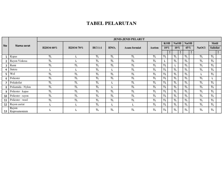 Tabel Pelarutan: Jenis-Jenis Pelarut Koh Naoh Naoh Naocl Metil 10% 10% ...