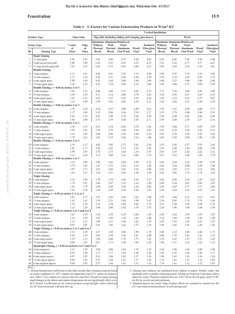 Fenestration 15.9: Table 4 U-Factors For Various Fenestration Products ...