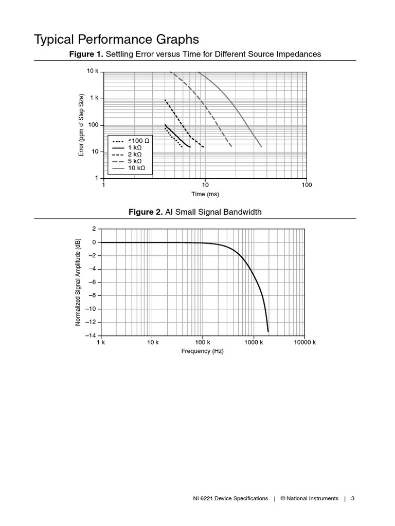 Typical Performance Graphs: Figure 1. Settling Error Versus Time For ...