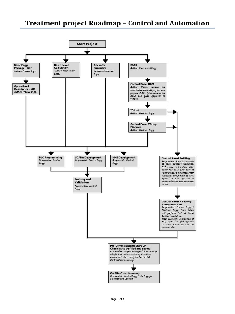 Treatment Project Roadmap - Control and Automation | PDF | Automation ...