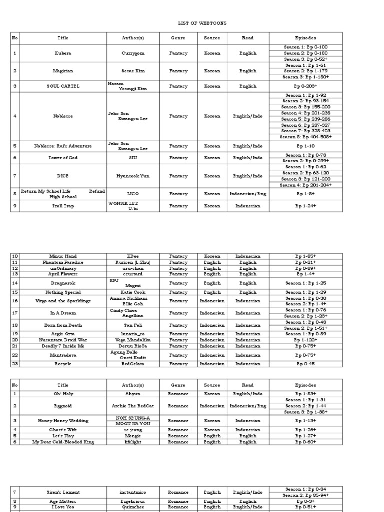 List of Webtoons No Title Author(s) Genre Source Read Episodes | PDF ...