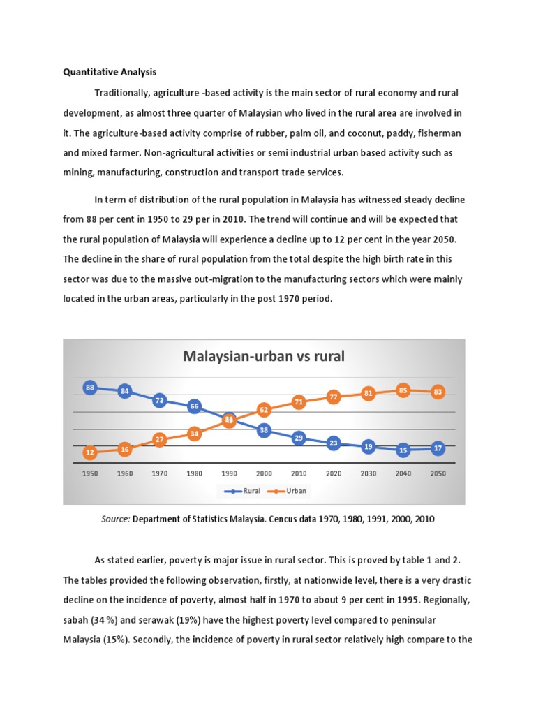 Malaysian-Urban Vs Rural: Quantitative Analysis | PDF | Malaysia | Poverty