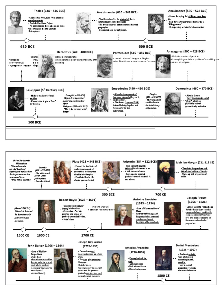 Timeline of Philosophers | PDF | Matter | Chemistry