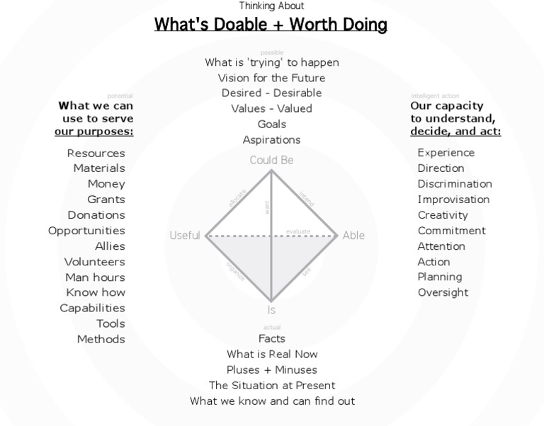 What's Doable + Worth Doing: What We Can Use To Serve Our Purposes: Our ...