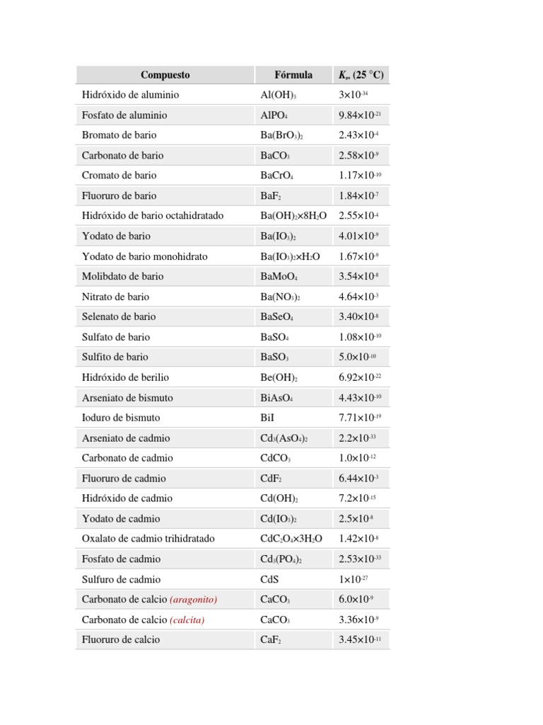 Tablas de Kps | PDF | Compuestos químicos | Elementos químicos