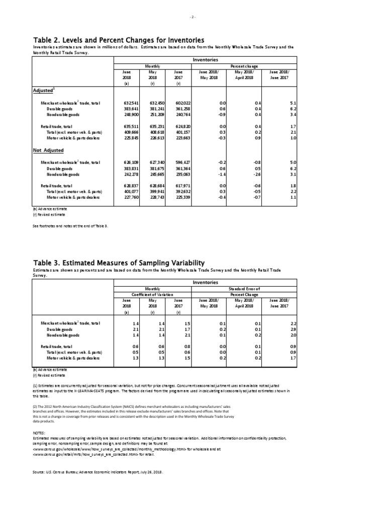 Levels and Percent Changes For Inventories | PDF | Seasonality ...