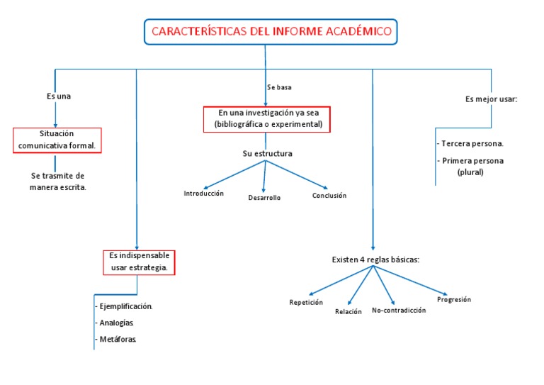Características Del Informe Académico | PDF