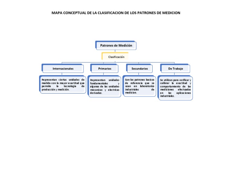 Mapa Conceptual de Los Patrones de Medicion | PDF