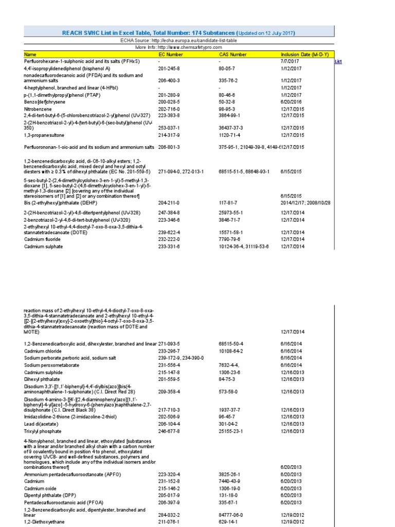 ECHA REACH SVHC List Overview | PDF | Lead | Chemical Substances