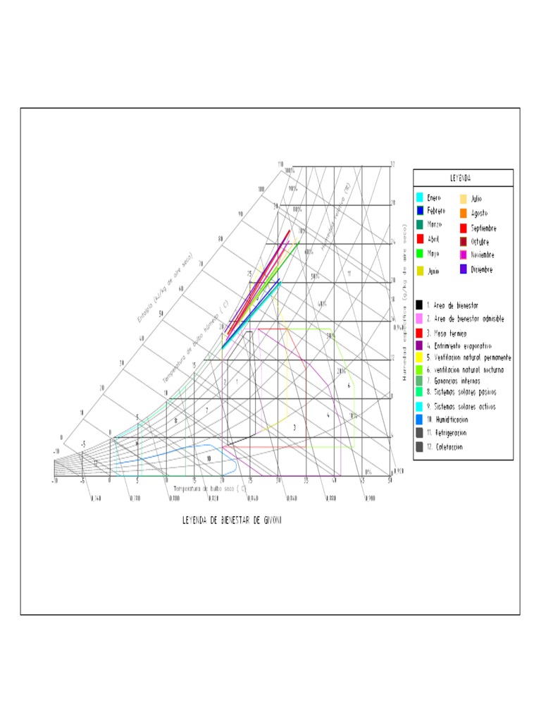 Diagrama Givoni - DWG Santo Dgo | PDF
