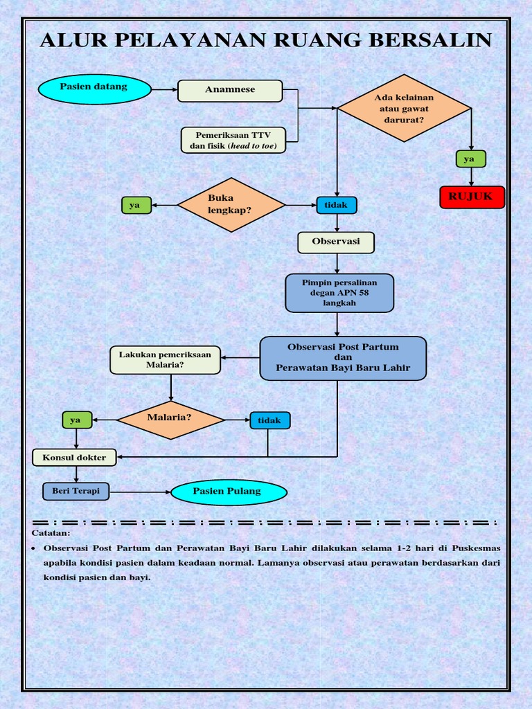 Alur Pelayanan Ruang Bersalin | PDF