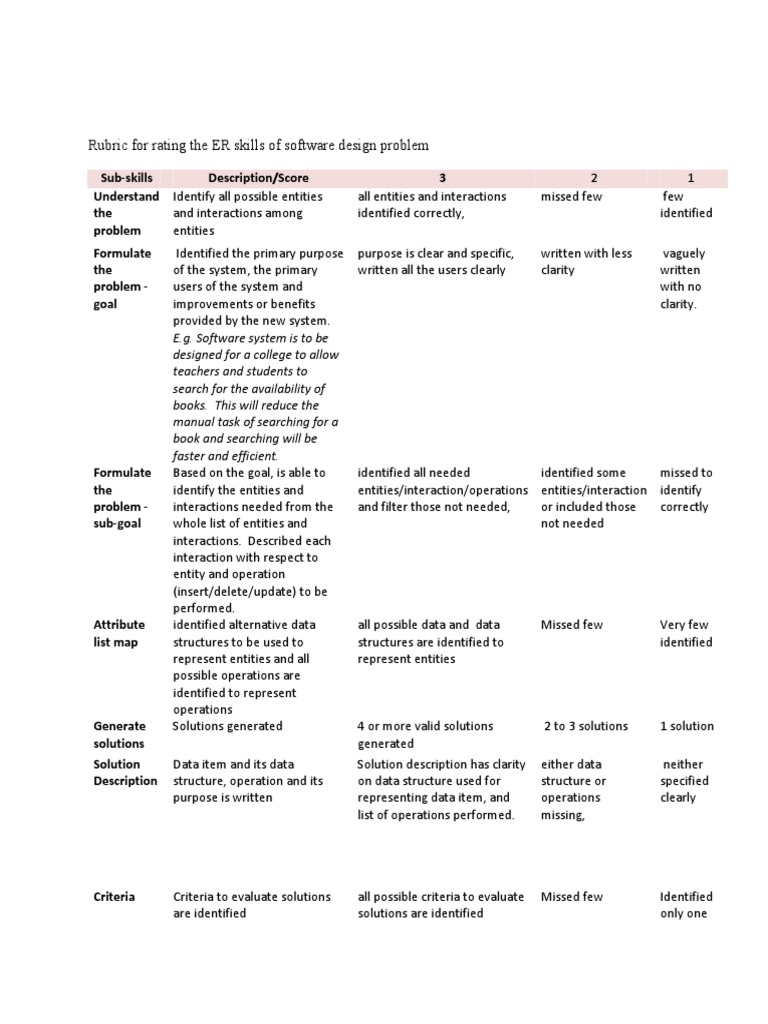 Rubric For Rating The ER Skills | PDF | Rubric (Academic) | Information ...