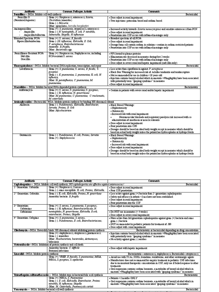 Antibiotic Chart FINAL | PDF | Penicillin | Gram Negative Bacteria