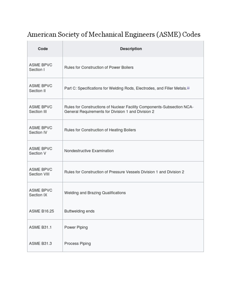 American Society of Mechanical Engineers (ASME) Codes: Code Description ...