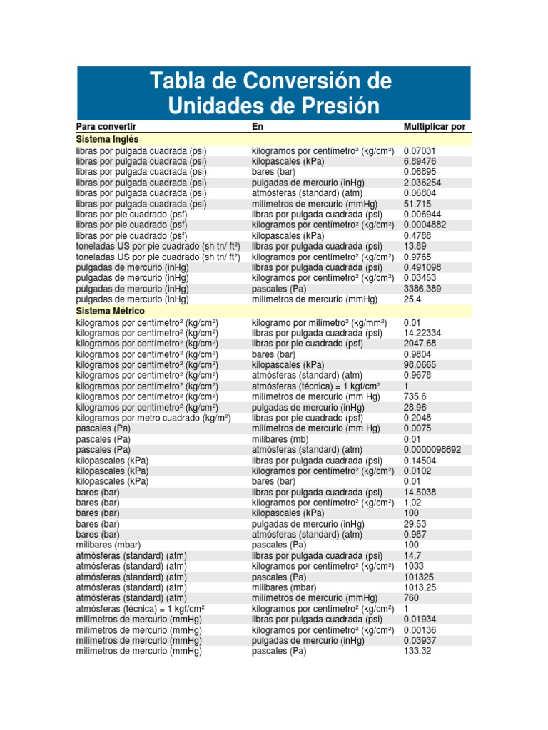 Tabla de Convención | PDF | Pascal (Unidad) | Celsius