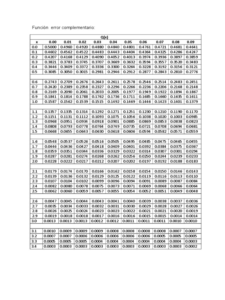 Función error complementario tabla | PDF