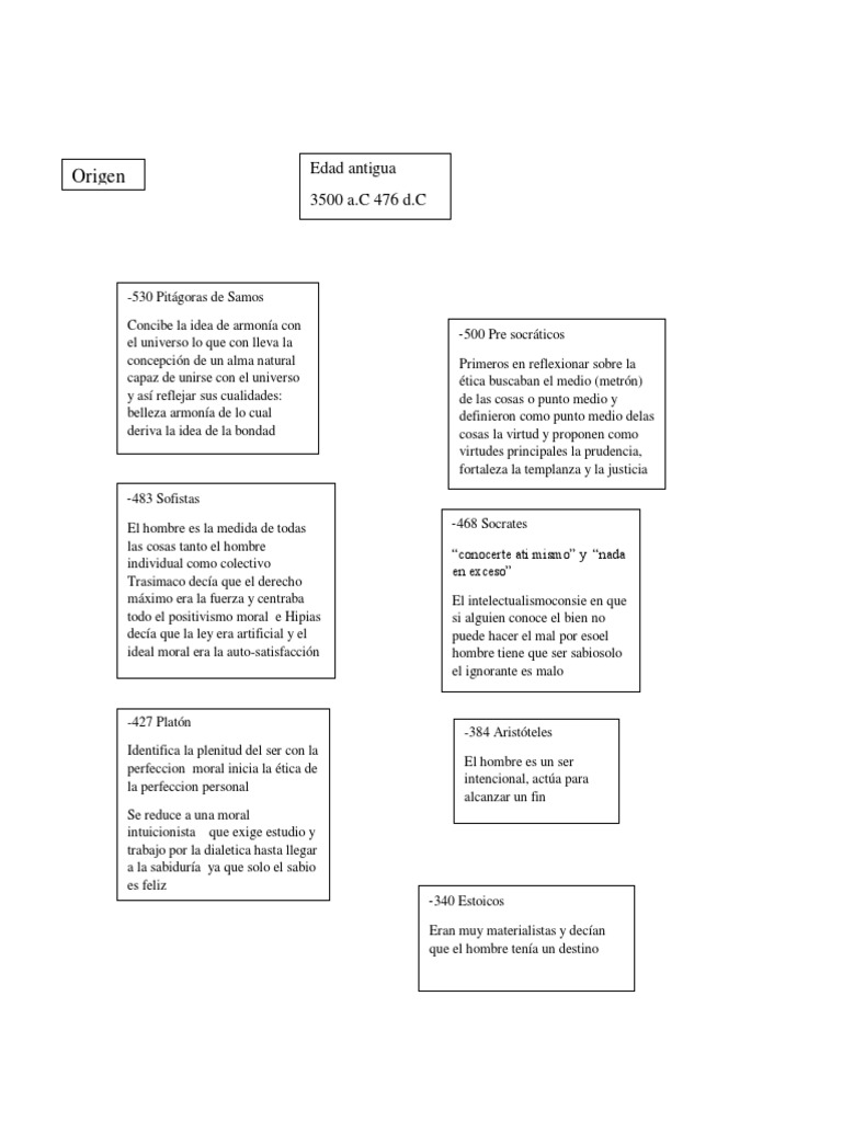 Linea Del Tiempo Etica | PDF | Moralidad | Metafísica