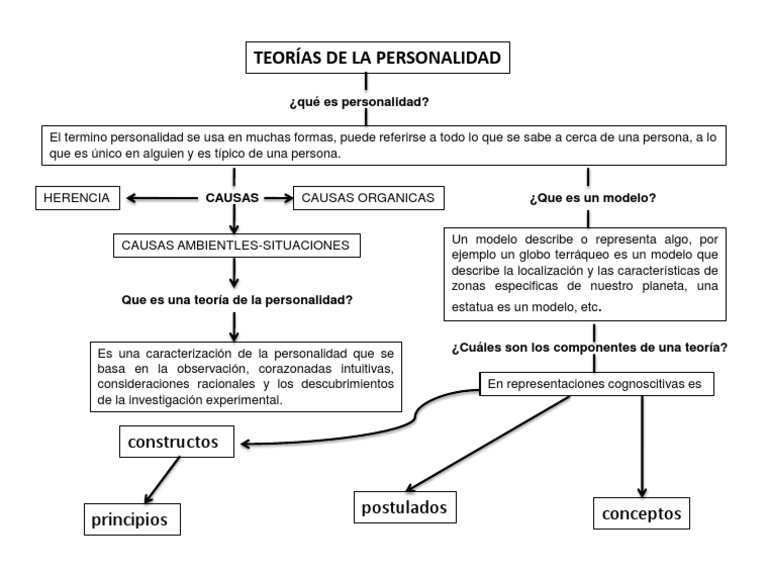Mapa Conceptual Teorias De La Personalidad Pdf Las Emociones | Porn Sex ... Mapa Conceptual Teorias De La Personalidad Pdf Las Emociones | Porn Sex ...