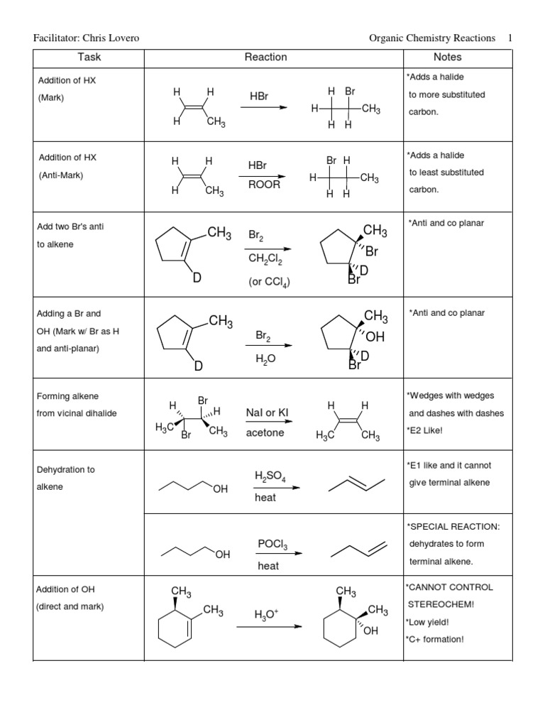 Organic Chemistry Reactions Cheat Sheet