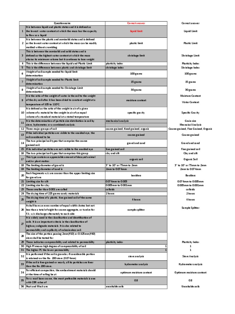 Correct Answer Liquid Limit | PDF | Asphalt | Concrete