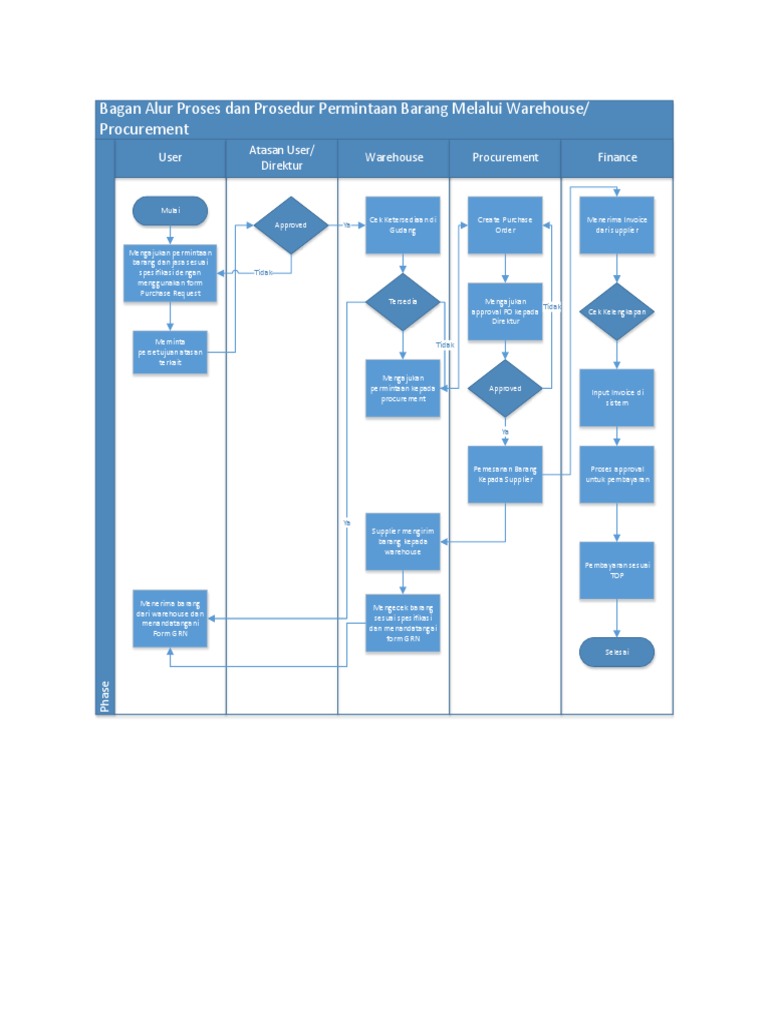SOP Pembelian Barang Melalui Warehouse Procurement | PDF