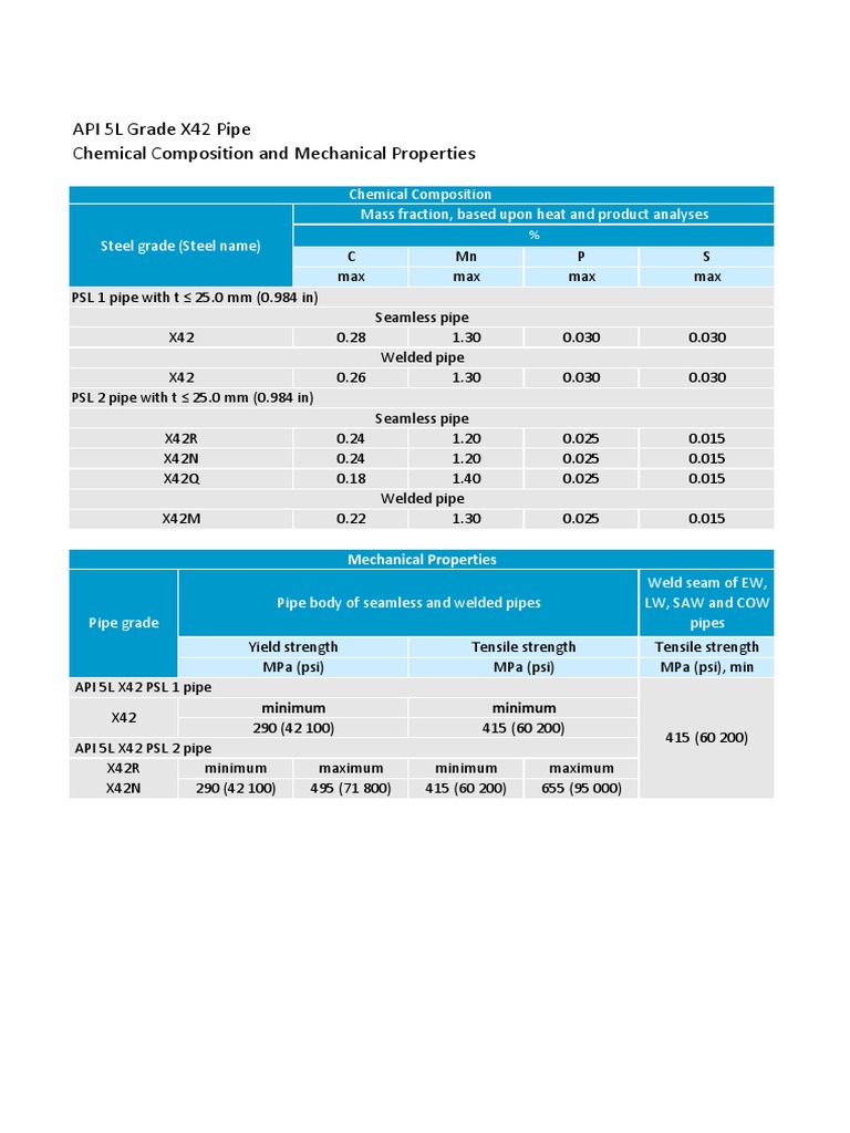 API 5l x42 Pipe Specification Data Sheet | Download Free PDF | Pipe ...