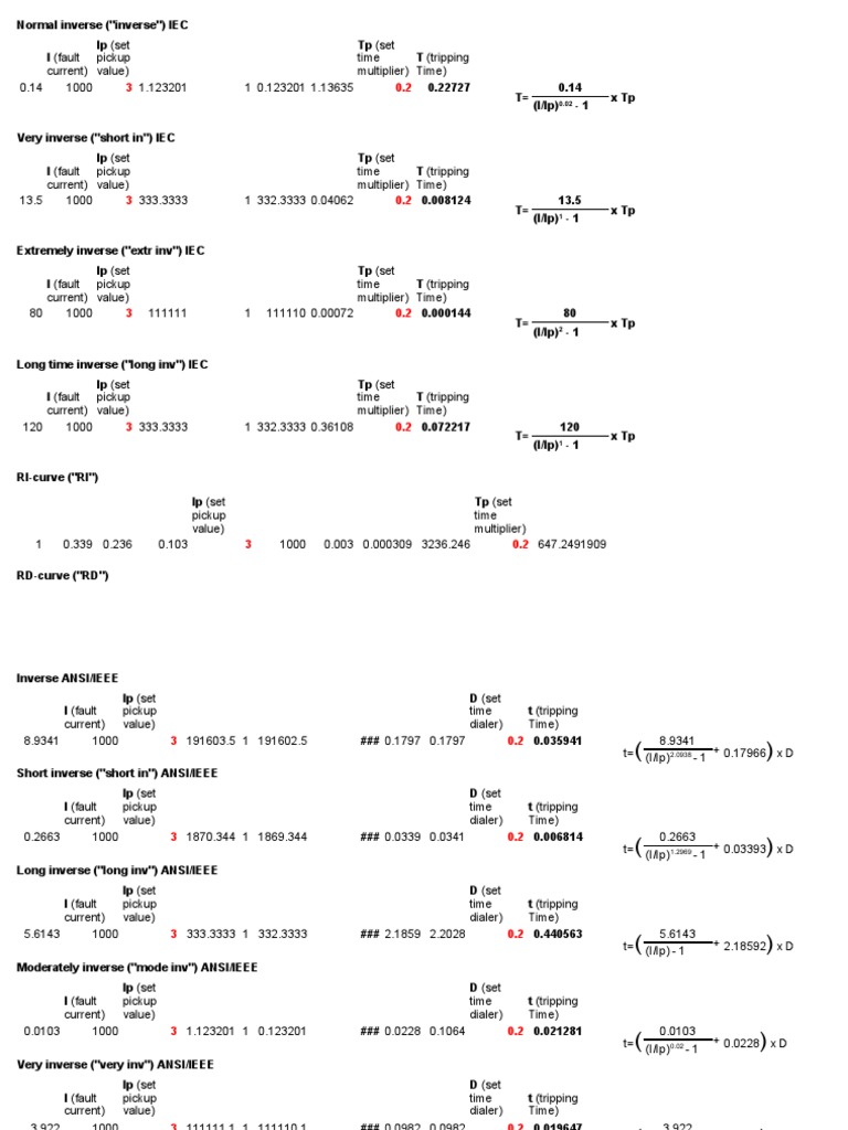 IEC and ANSI Relay Inverse Curves | PDF | Electrical Engineering