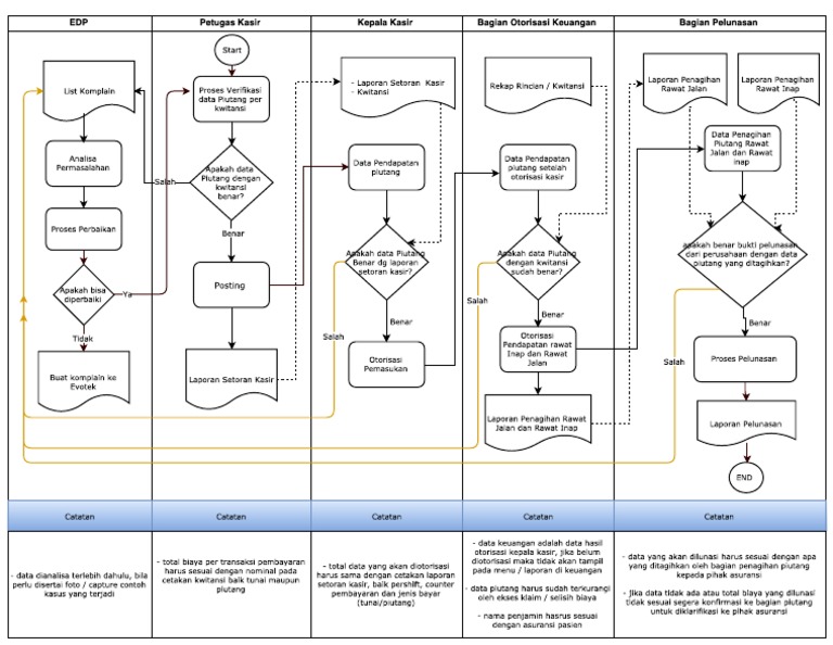 Alur Piutang Dan Pelunasan | PDF